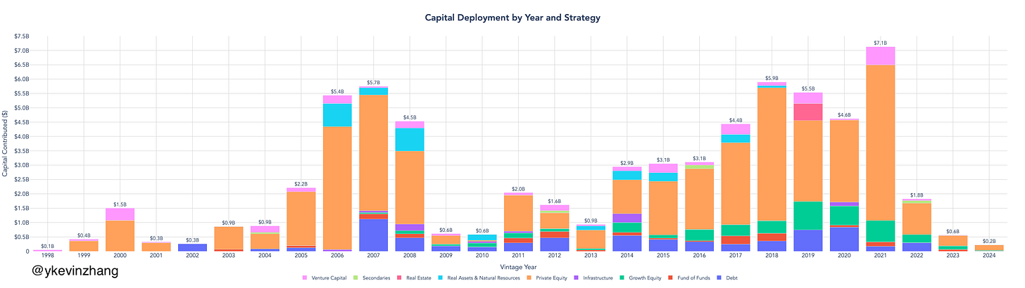 5 Takeaways from CalSTRS’ Private Equity Performance Report
