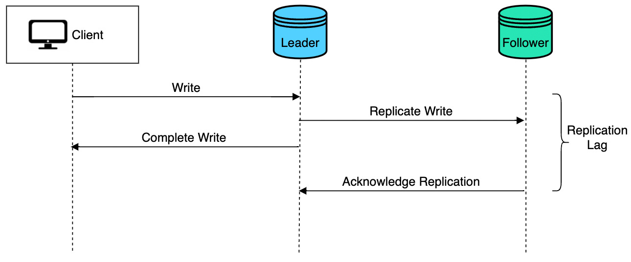 Data Replication A Key Component For Building Large Scale Distributed 2503