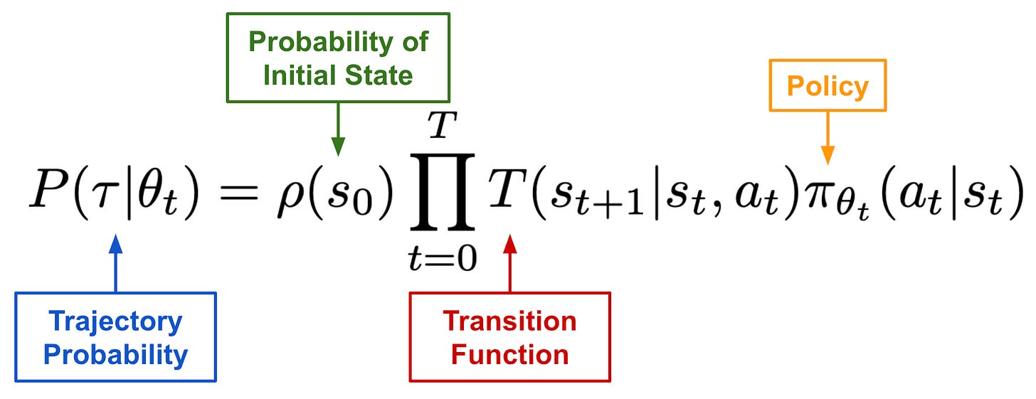 Policy Gradients: The Foundation of RLHF