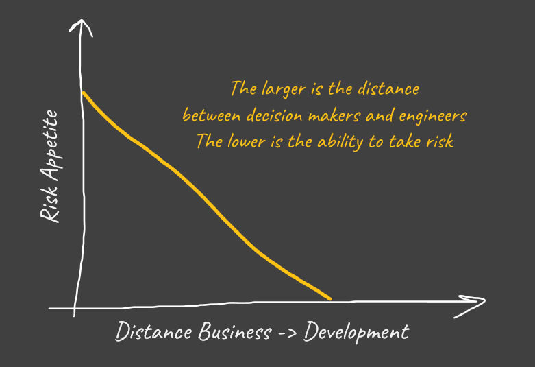EP2: Inefficiencies of Software Development