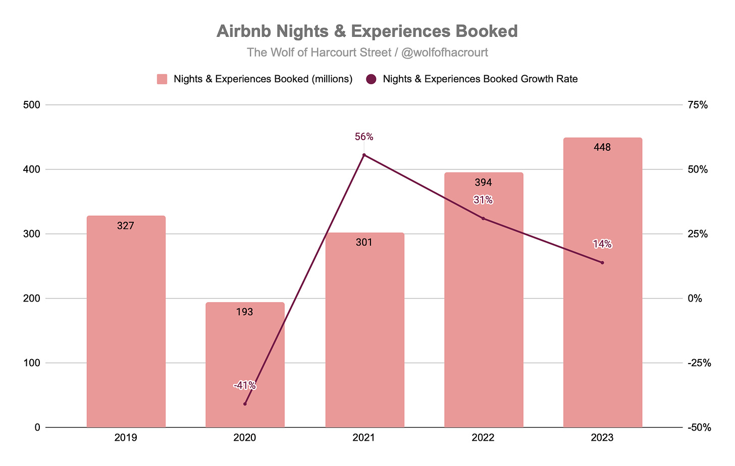 Airbnb: 2024 Financial Model and Valuation Update