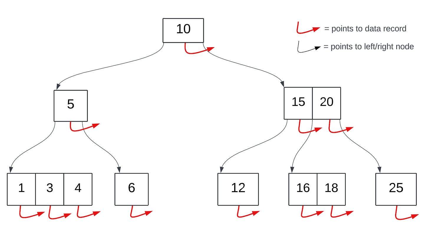 B-Tree vs B+ Tree: Key Differences Explained
