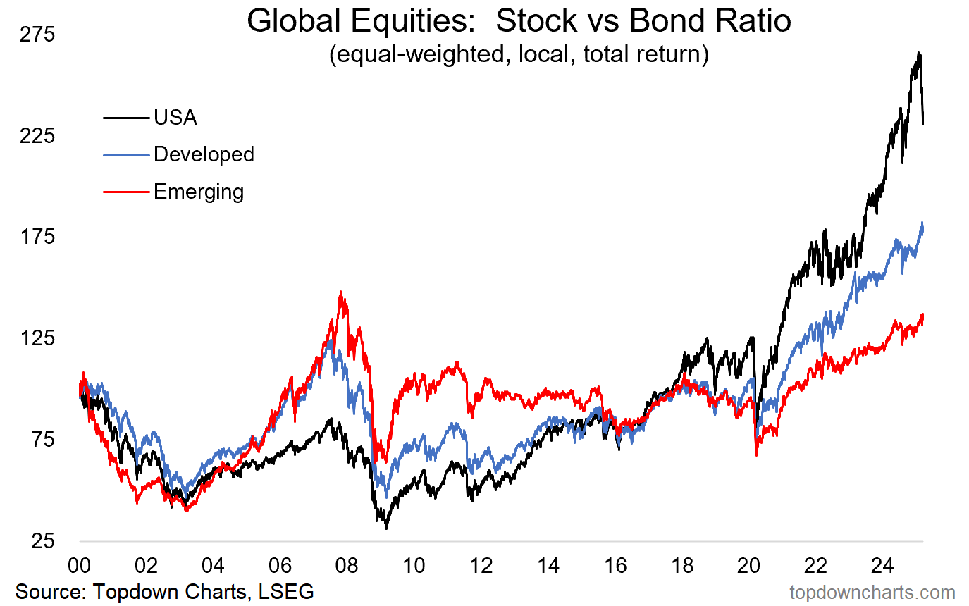 Chart of the Week - Stock/Bond Ratio - by Callum Thomas