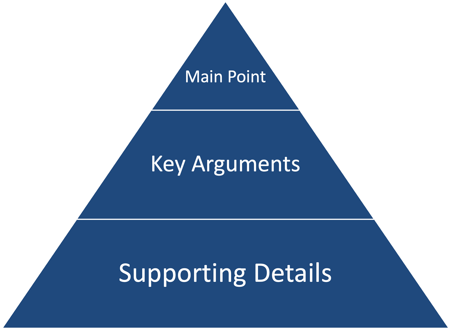 O Segredo dos Consultores (Pirâmide de Minto)
