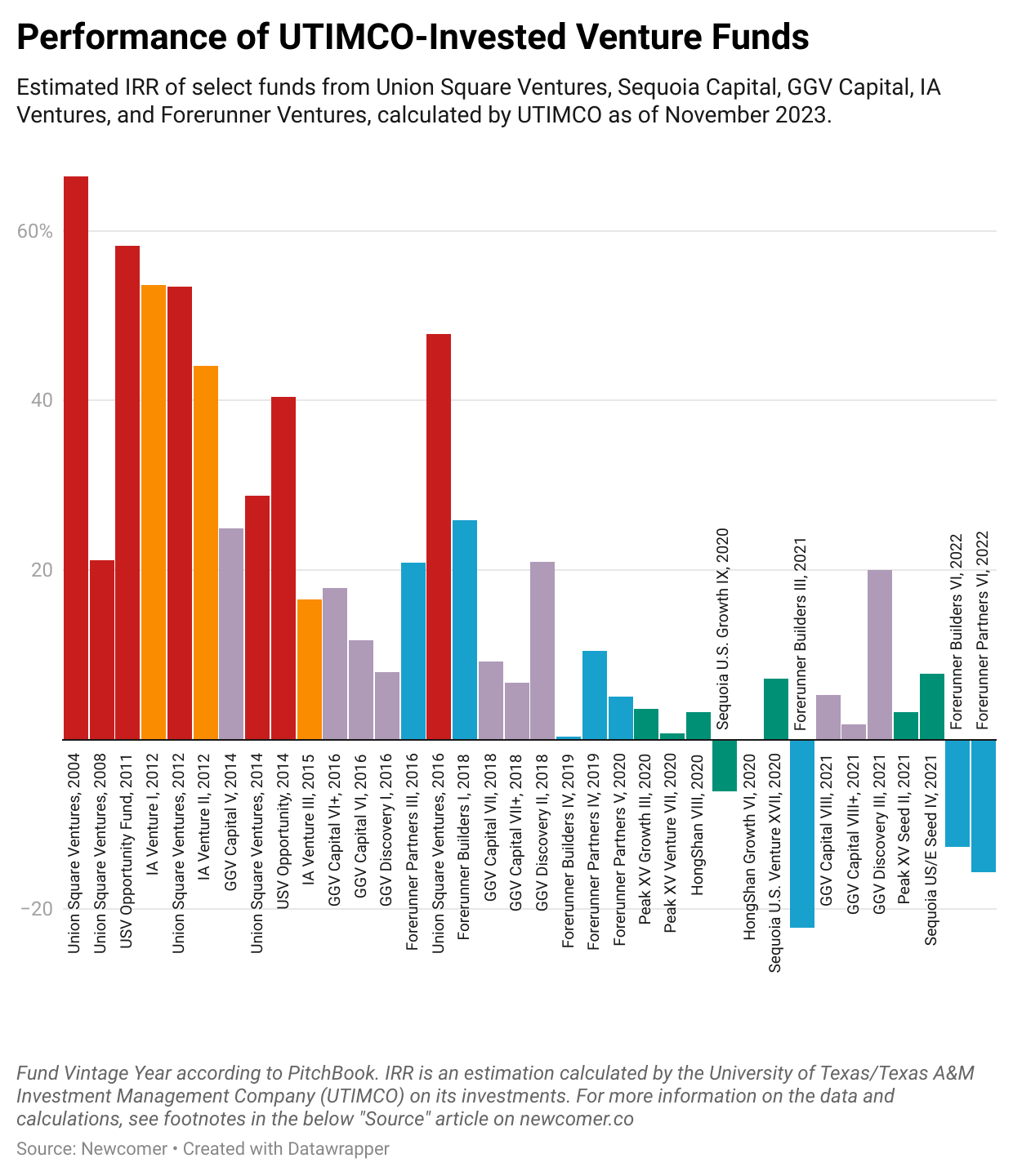 VC Returns Revealed: Fund Performance for Sequoia, IA Ventures, USV & More
