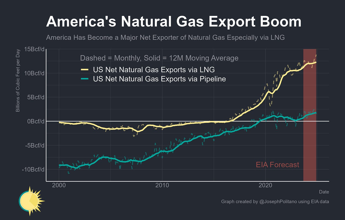 America's Energy Export Boom - by Joseph Politano