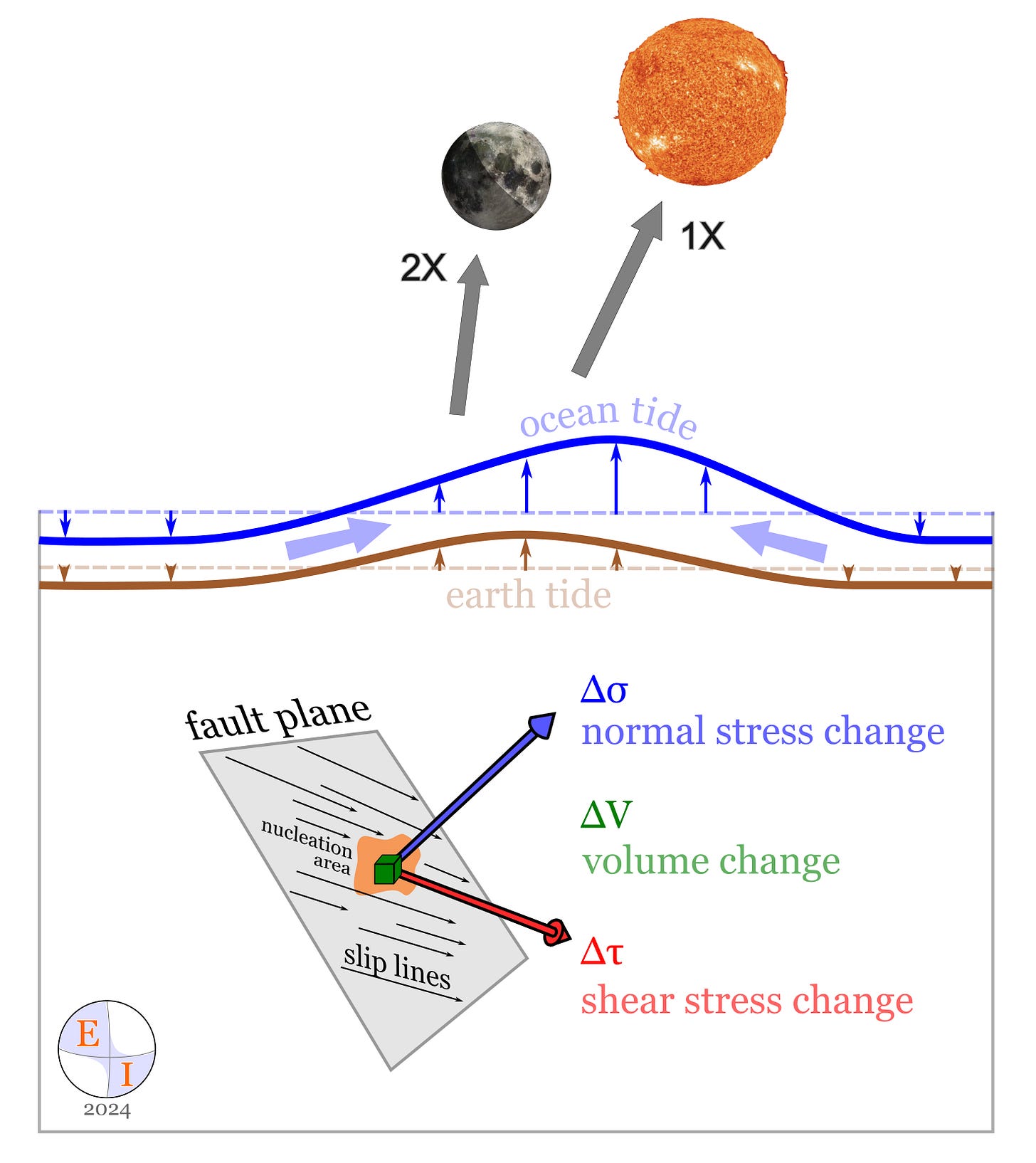 The great tidal earthquake hypothesis test, part I