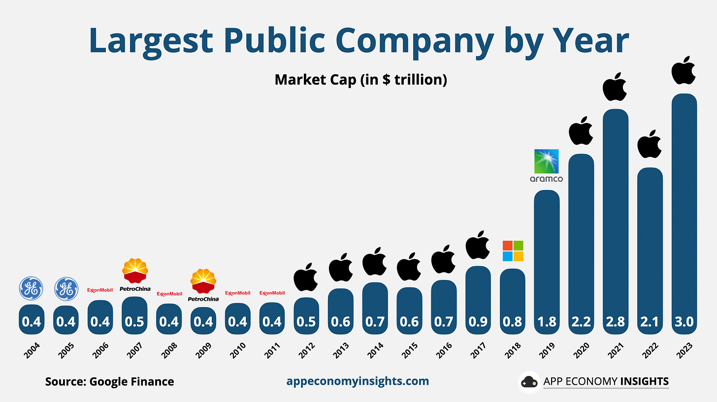 👑 Microsoft Overtakes Apple - by App Economy Insights
