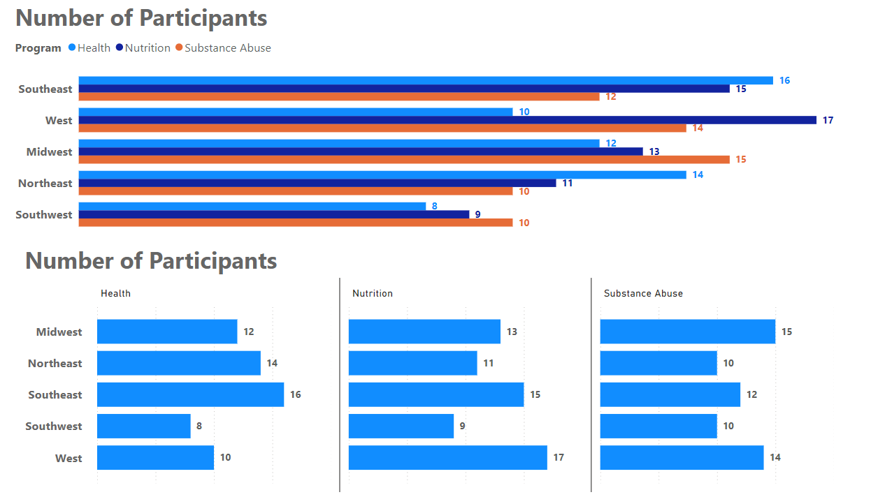 How to fix your confusing bar chart - Travers Data