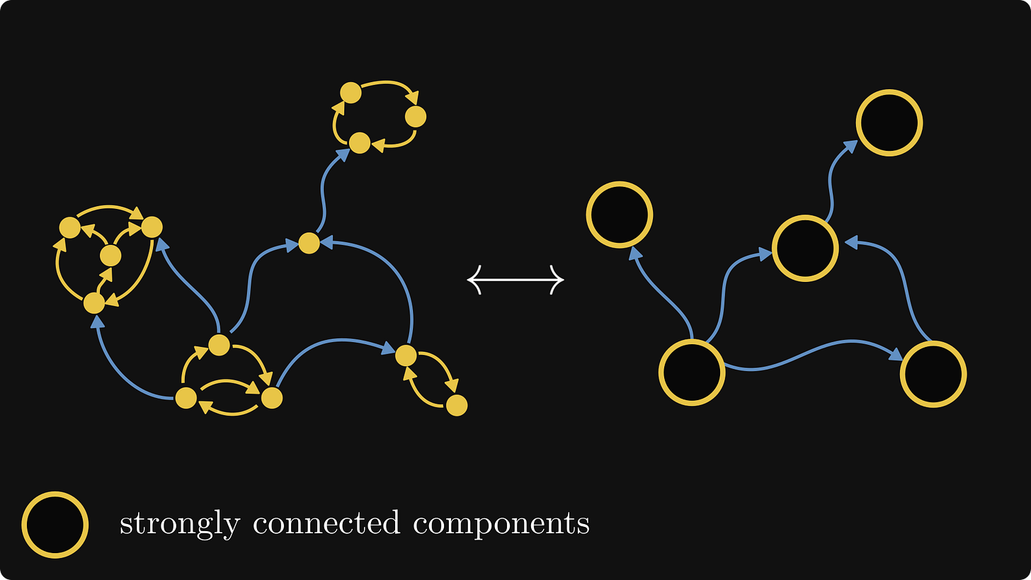 Matrices and graphs - by Tivadar Danka - The Palindrome