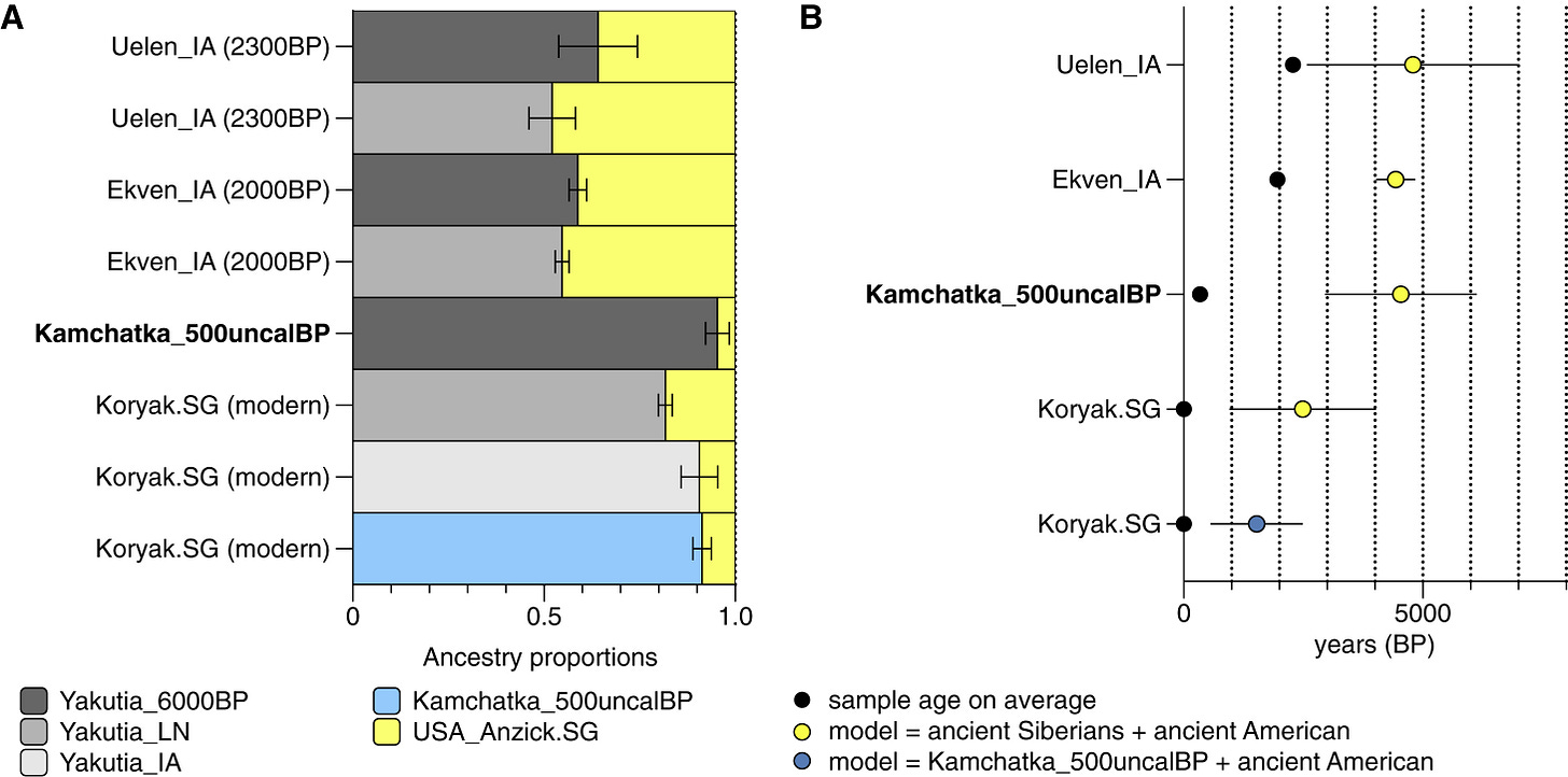 New Ancient DNA Discoveries Show Native Americans Returned to Siberia