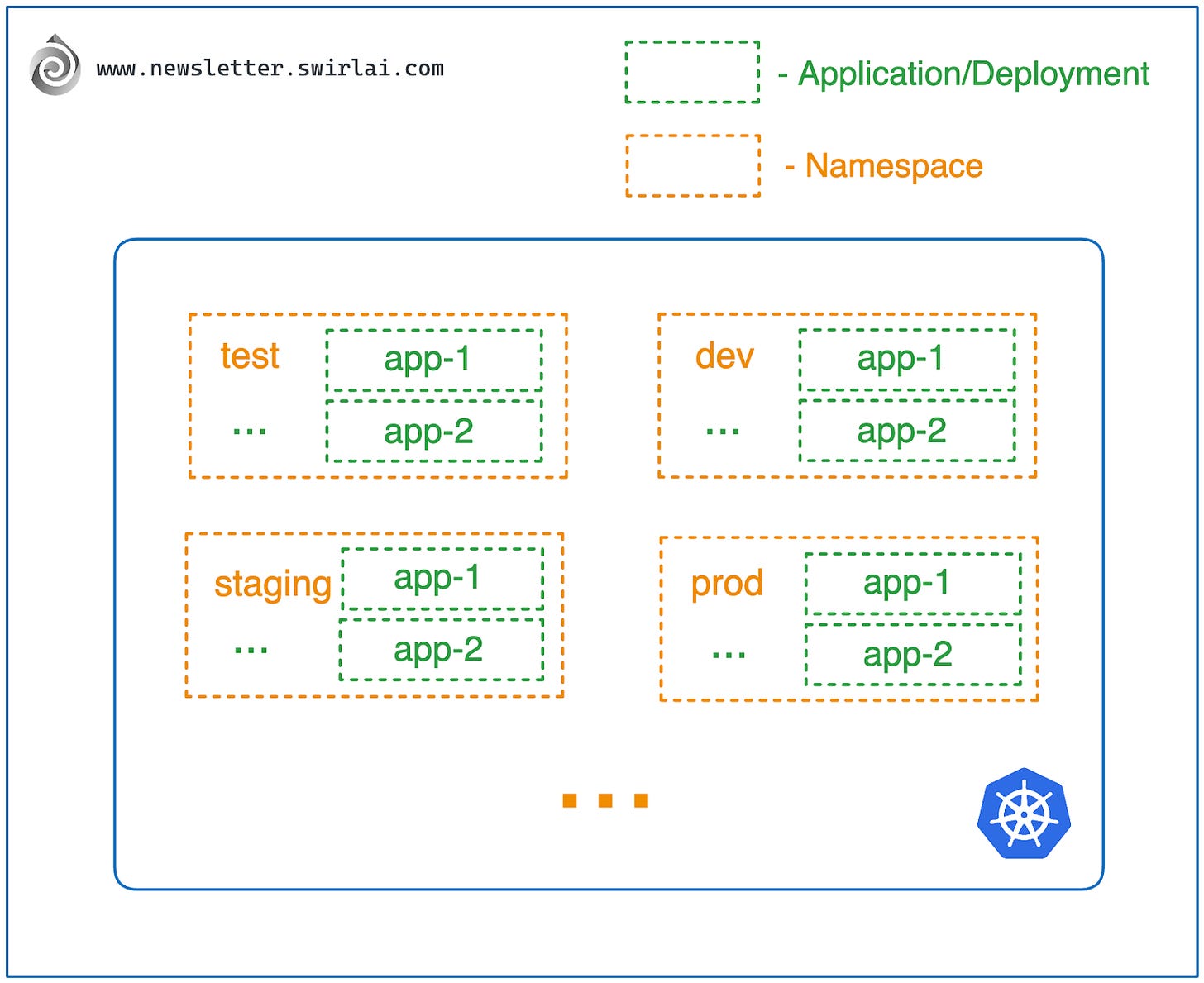 A Guide to Kubernetes (Part 1). - by Aurimas Griciūnas