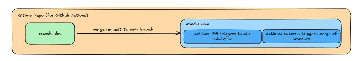 A Beginner's Guide to MLOps Stacks on Databricks - by Veena