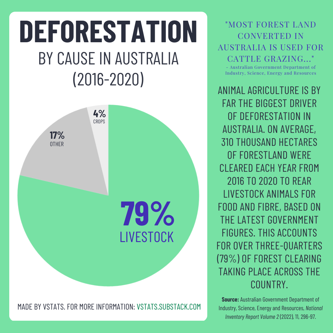 Update: Animal agriculture drives 79% of deforestation in Australia.