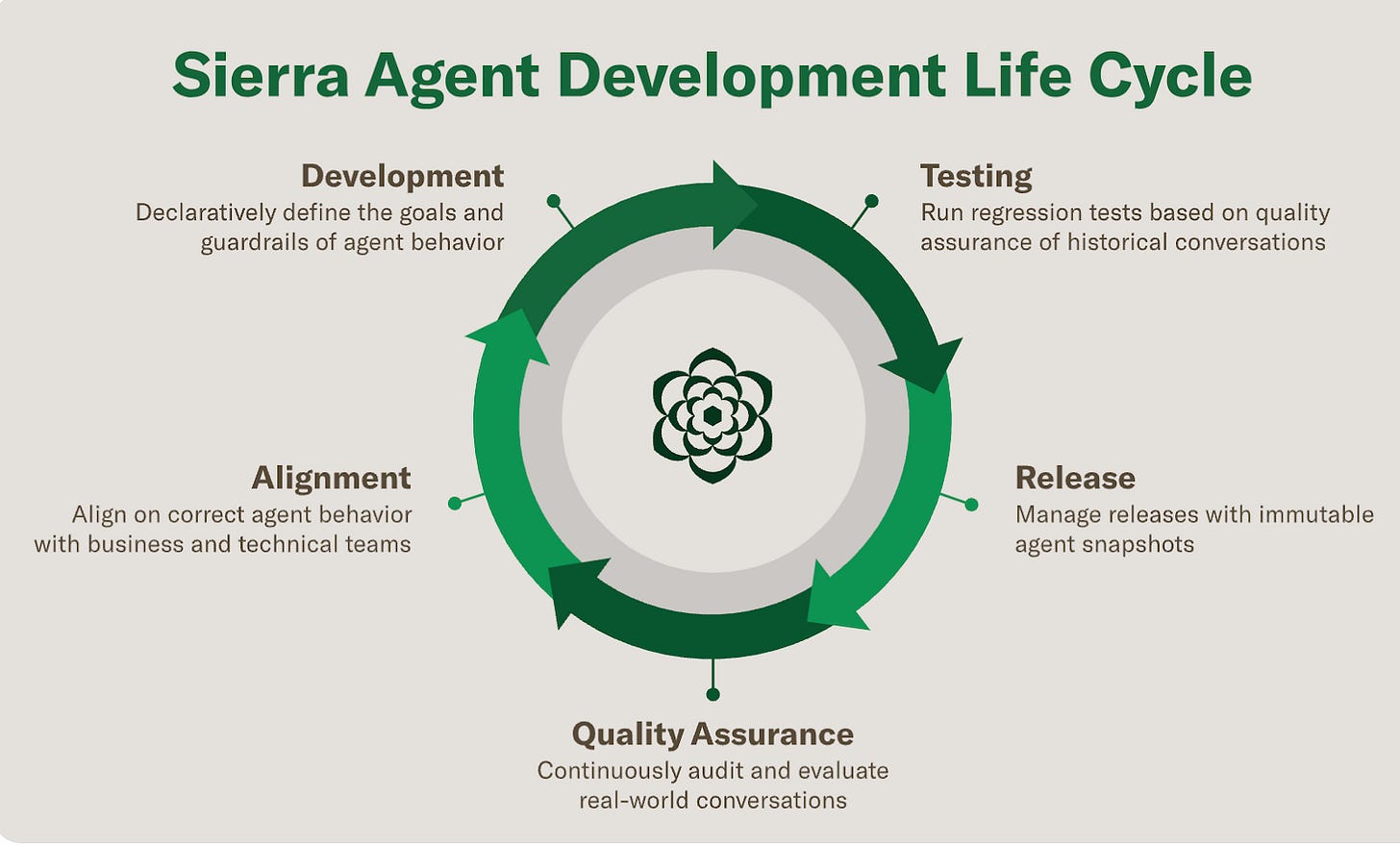 Sierra AI: Redefining Customer Experience in the Age of Conversational AI