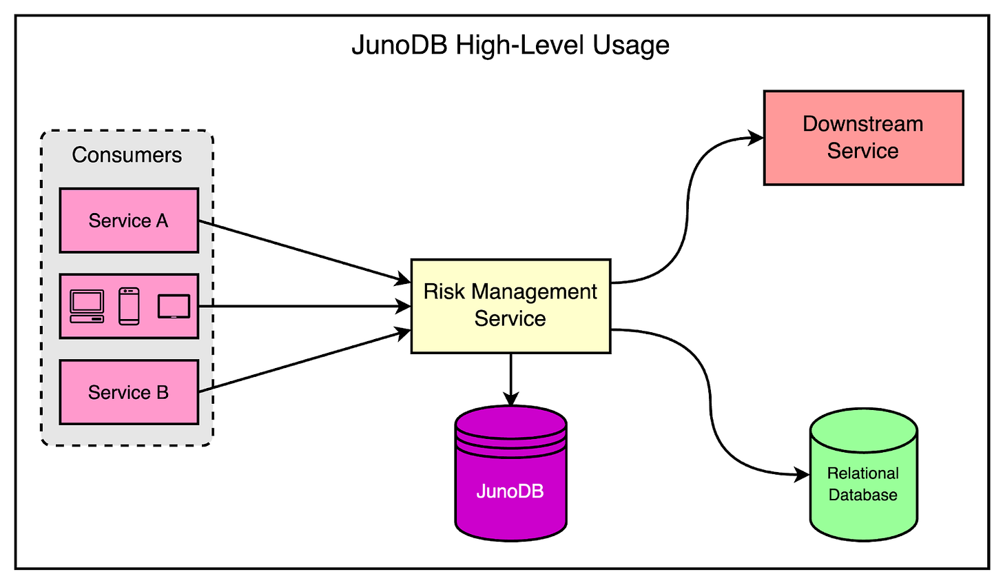 How PayPal Serves 350 Billion Daily Requests with JunoDB