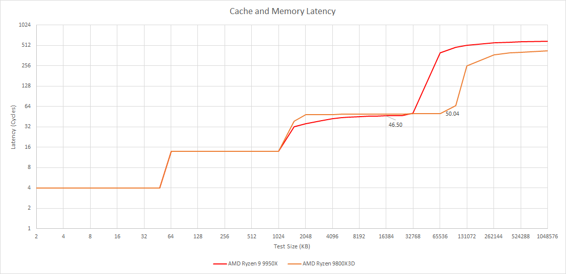 AMD's 9800X3D: 2nd Generation V-Cache - by George Cozma