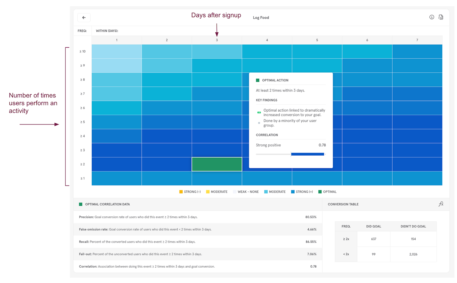 How to do linear regression and correlation analysis