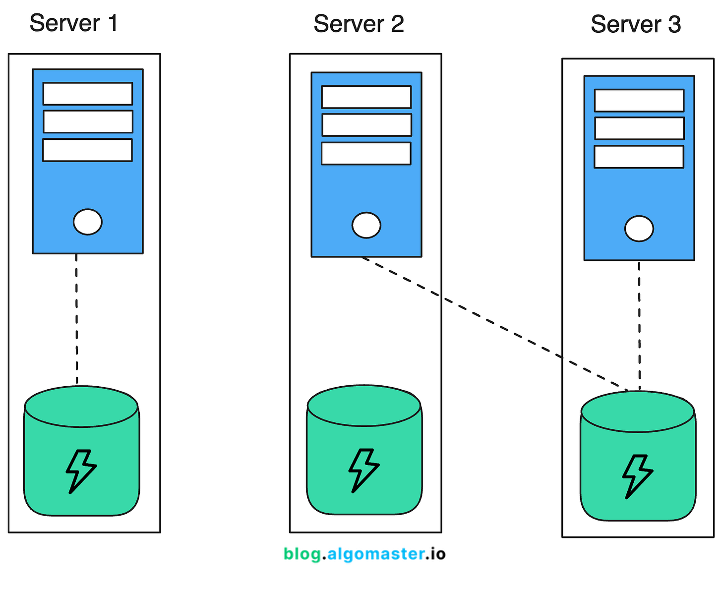 What is Distributed Caching? - by Ashish Pratap Singh