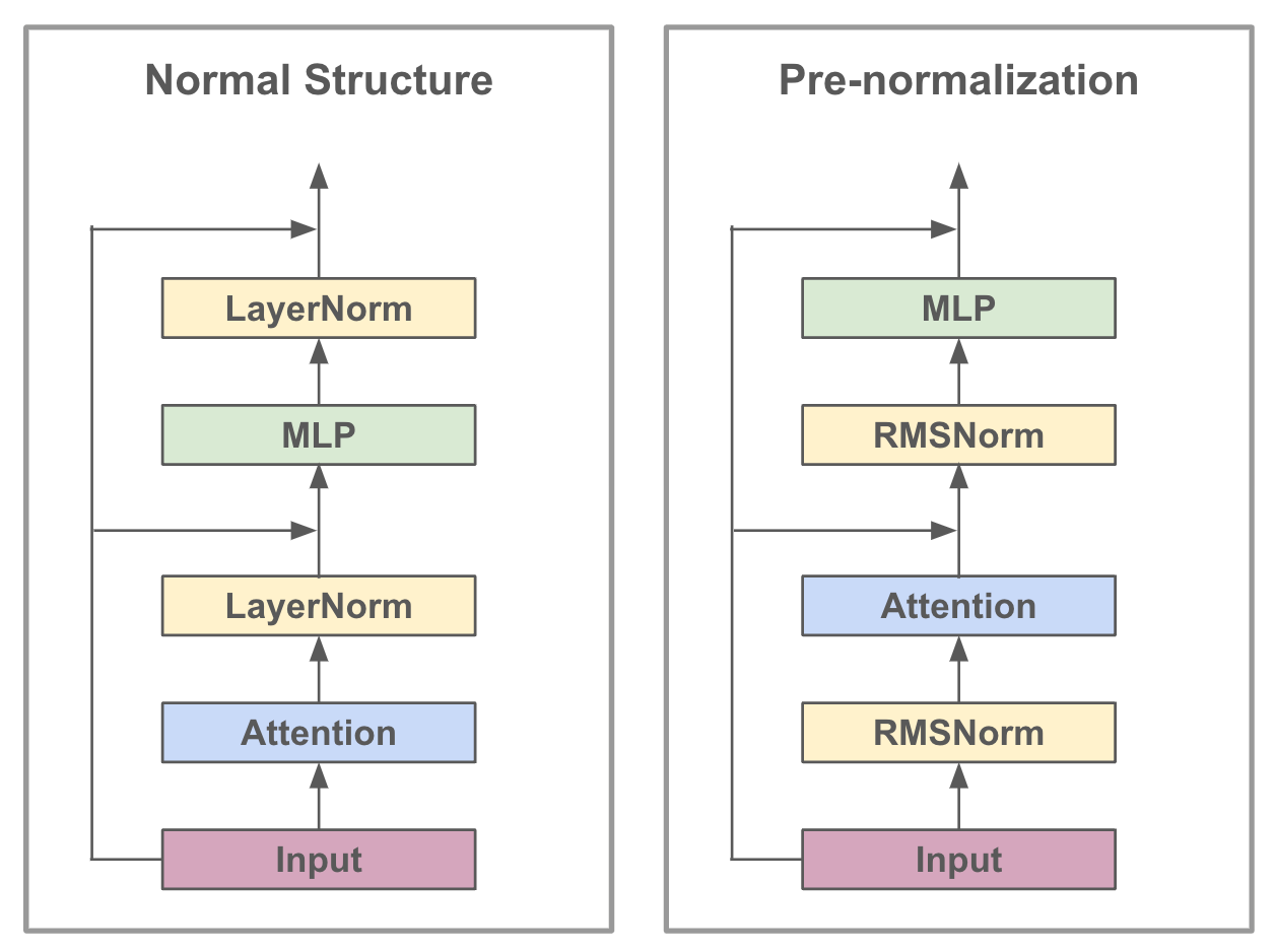 LLaMA-2 from the Ground Up - by Cameron R. Wolfe, Ph.D.