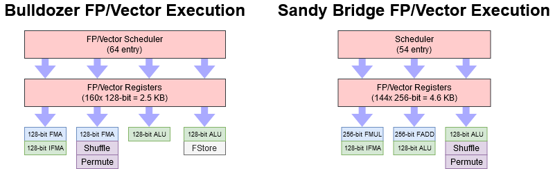 Bulldozer, AMD’s Crash Modernization: Frontend and Execution Engine