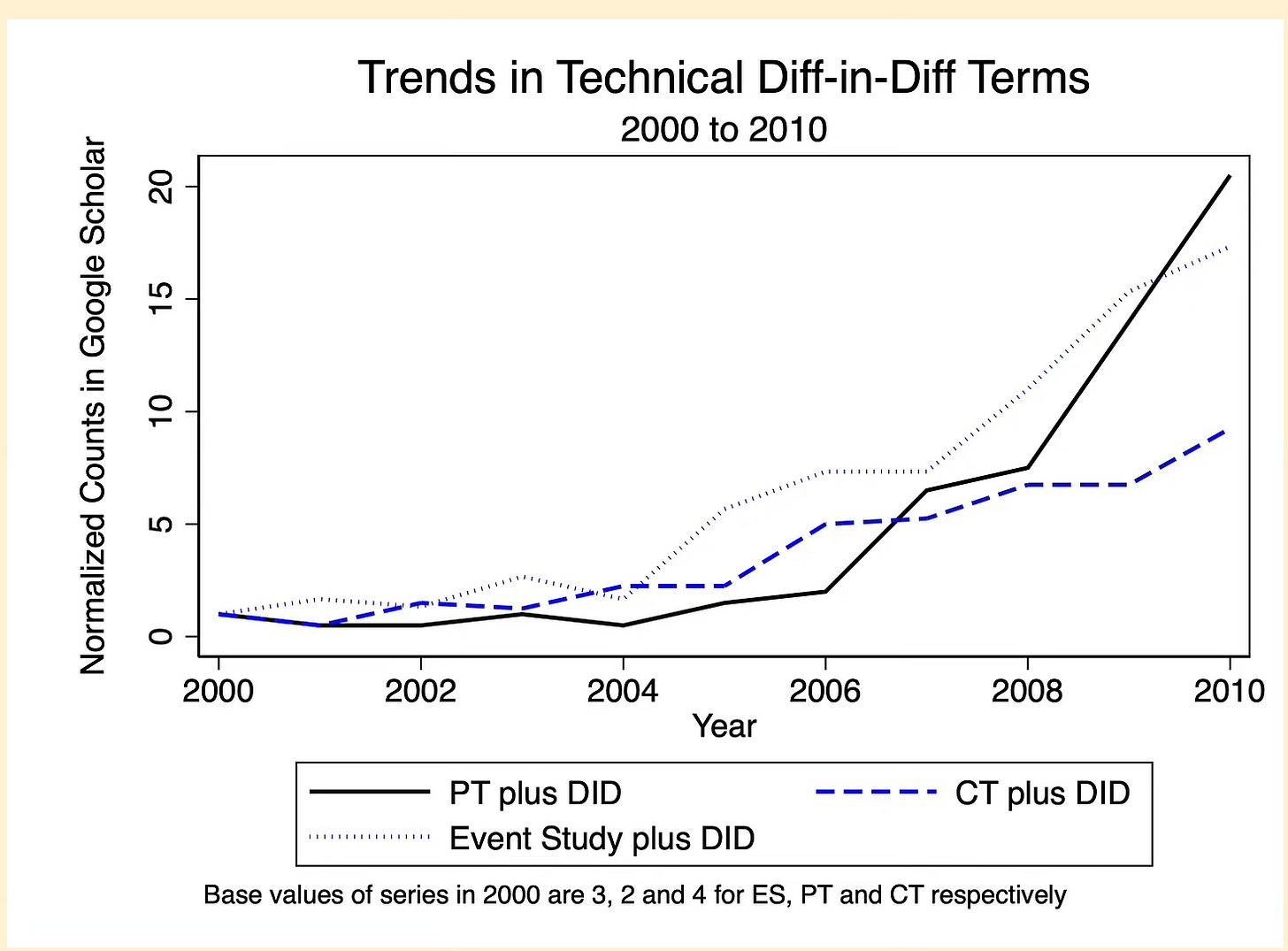 Triple differences Part 1 - by scott cunningham