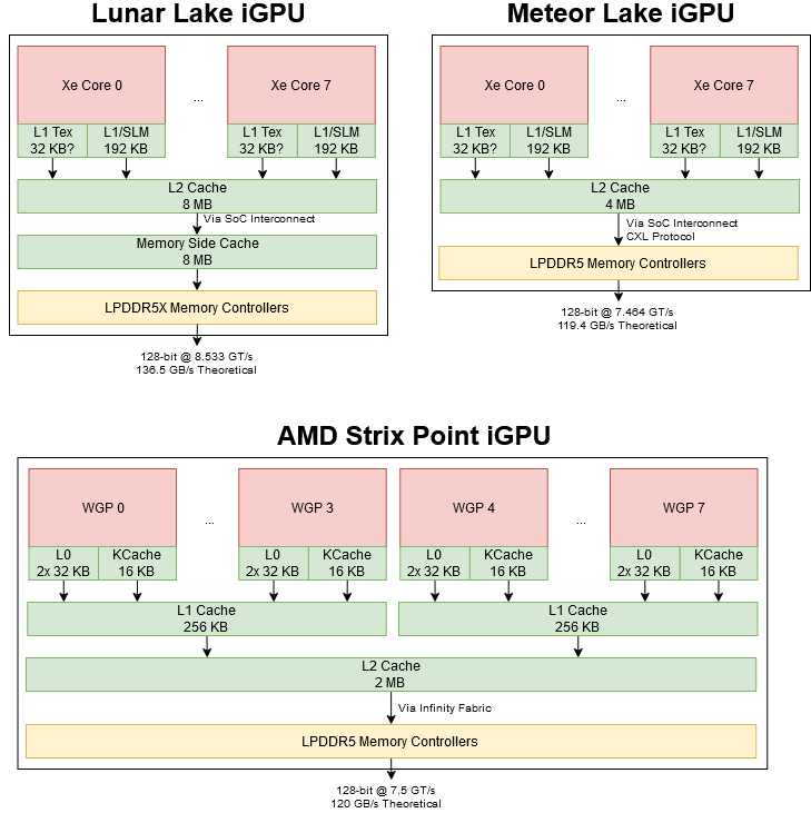 Lunar Lake’s iGPU: Debut of Intel’s Xe2 Architecture