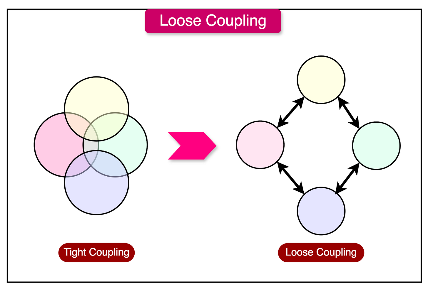 A Crash Course on Architectural Scalability