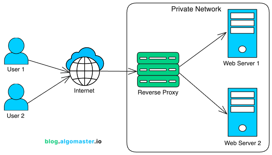 Proxy vs Reverse Proxy (Explained with Examples)