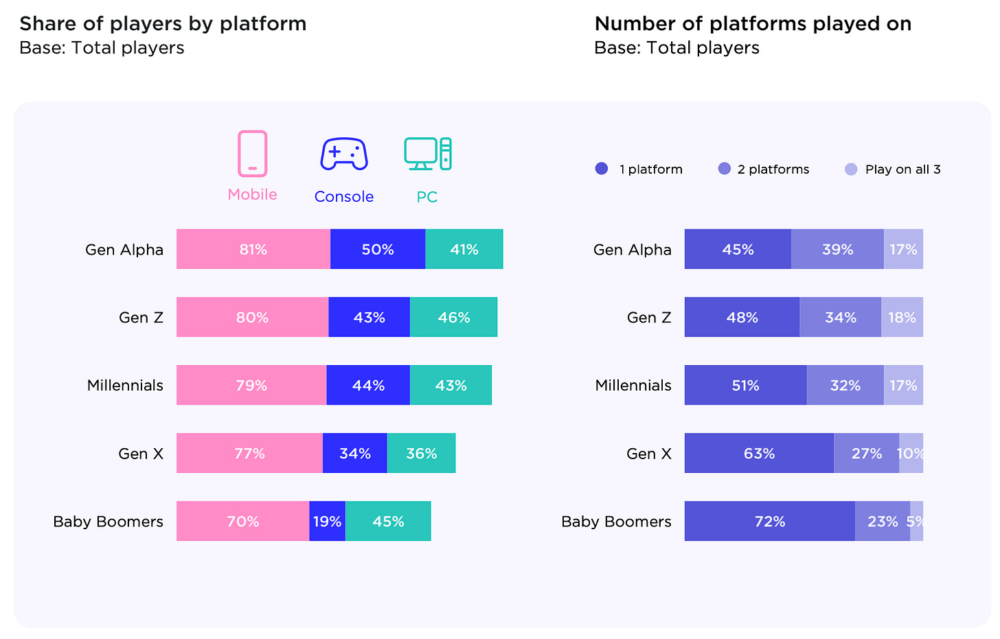 Newzoo: How different generations interact with games in 2023