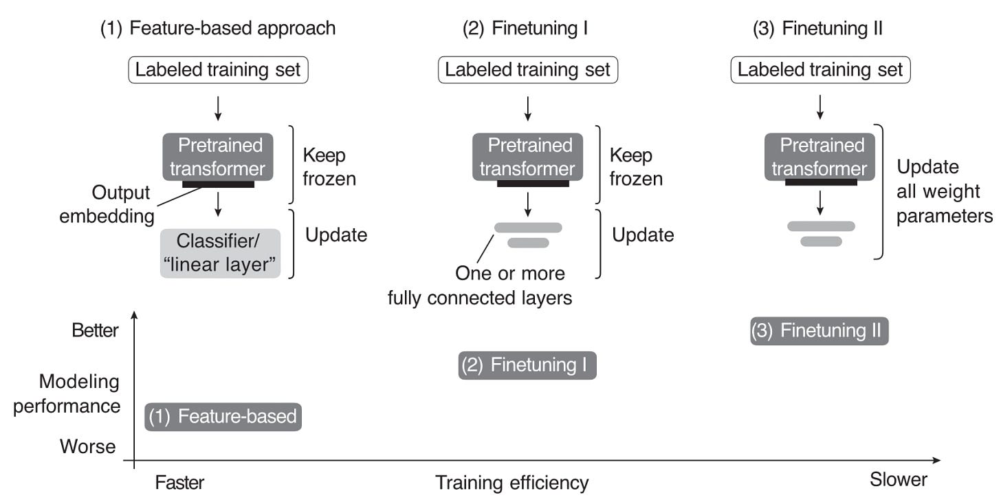 Using and Finetuning Pretrained Transformers Using and Finetuning Pretrained Transformers