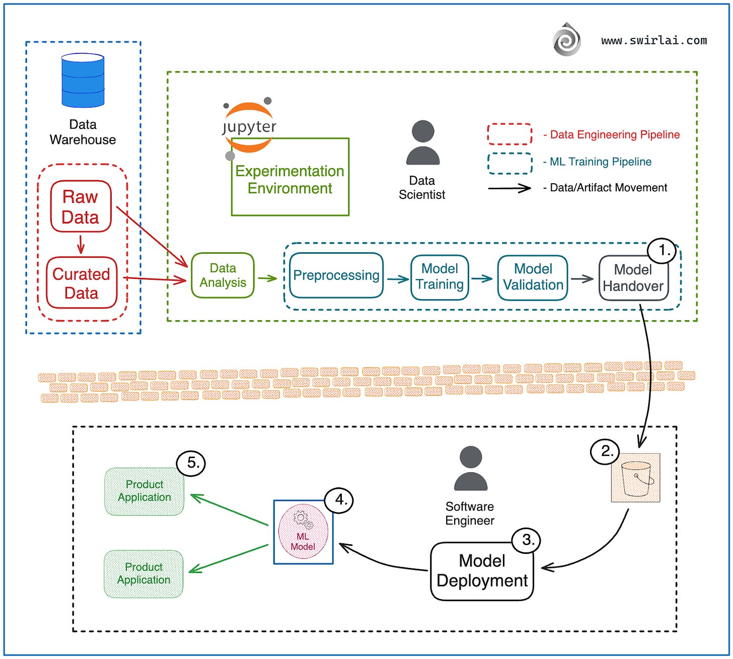 Evolving Maturity of MLOps Stack in your Organisation.