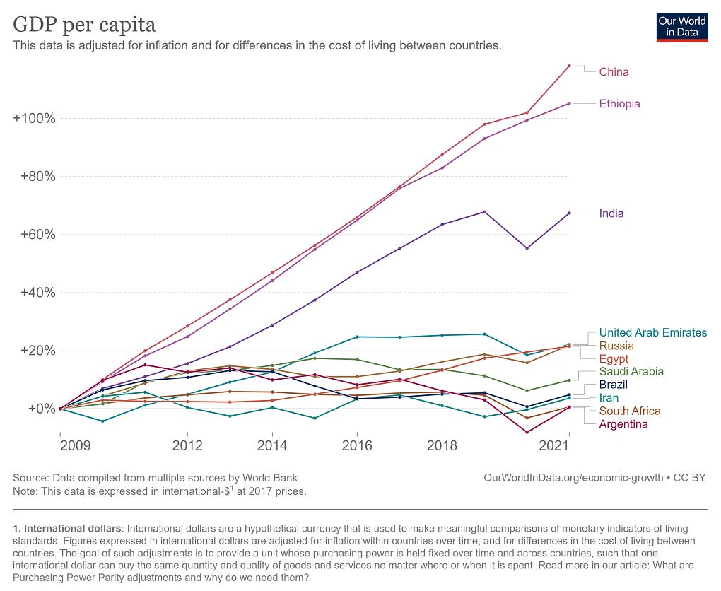 BRICS is fake - by Noah Smith - Noahpinion