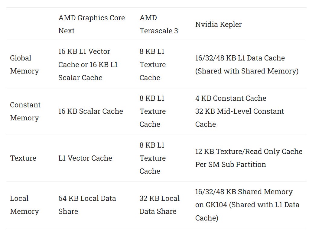 GCN, AMD’s GPU Architecture Modernization - by Chester Lam