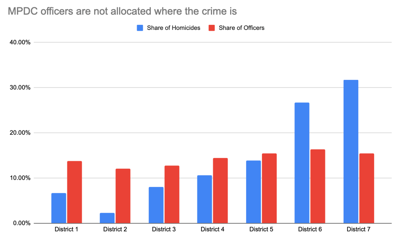 The spatial misallocation of police officers