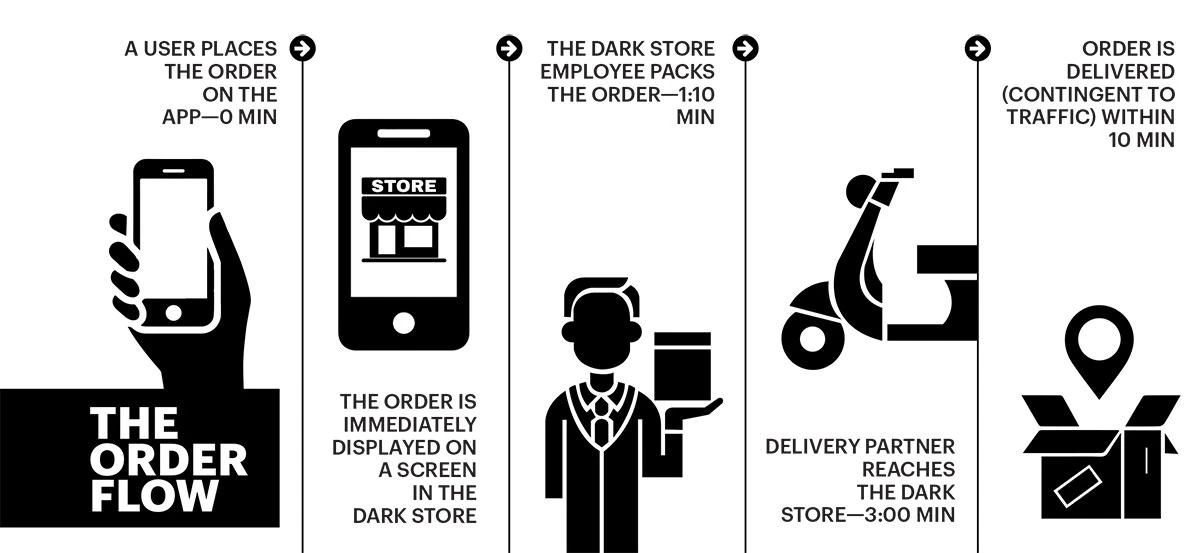 Quick Commerce (Q-commerce) | Basics - by Garvit Sahdev