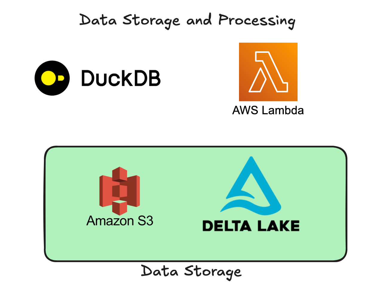 Aws Lambda Duckdb And Delta Lake By Daniel Beach