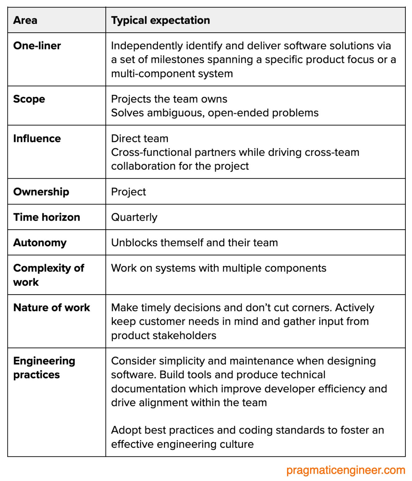 What is a Senior Software Engineer in Big Tech?