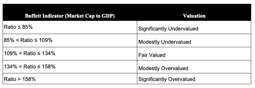 Buffett Indicator Explained: Market Cap to GDP (2025)
