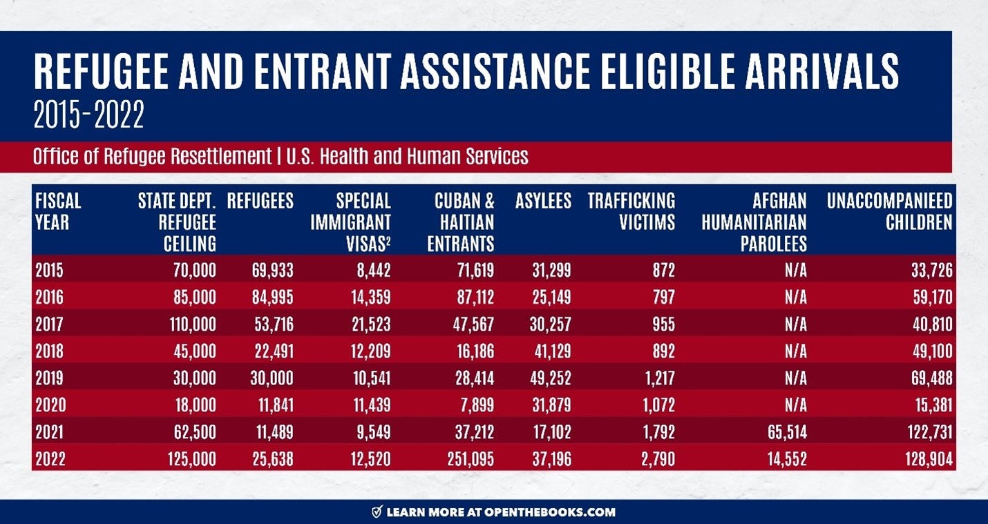 Feds Spent $20 Assisting Migrant Refugees