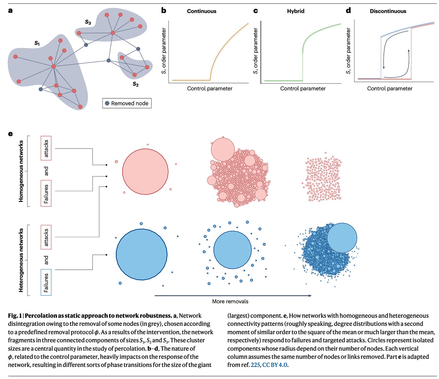 Robustness and resilience in complex systems