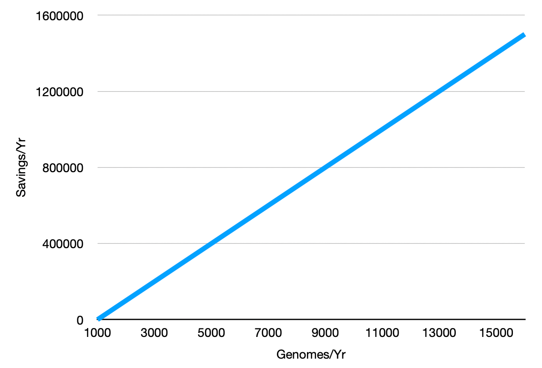 Thoughts On Ultima Genomics... - by Nava Whiteford