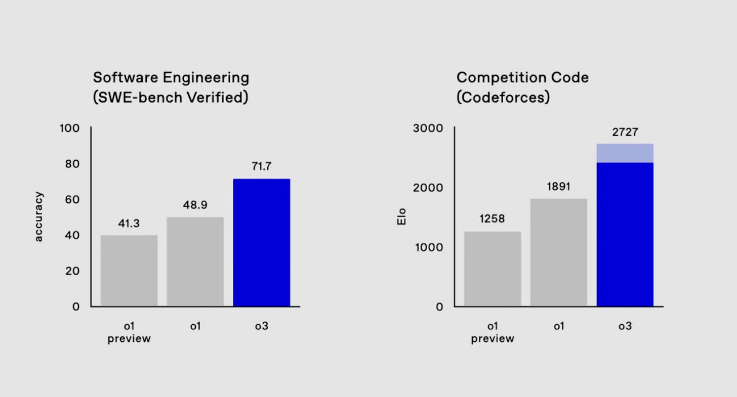 Tech Things: AI Benchmarks, O3, and the Future of SWE