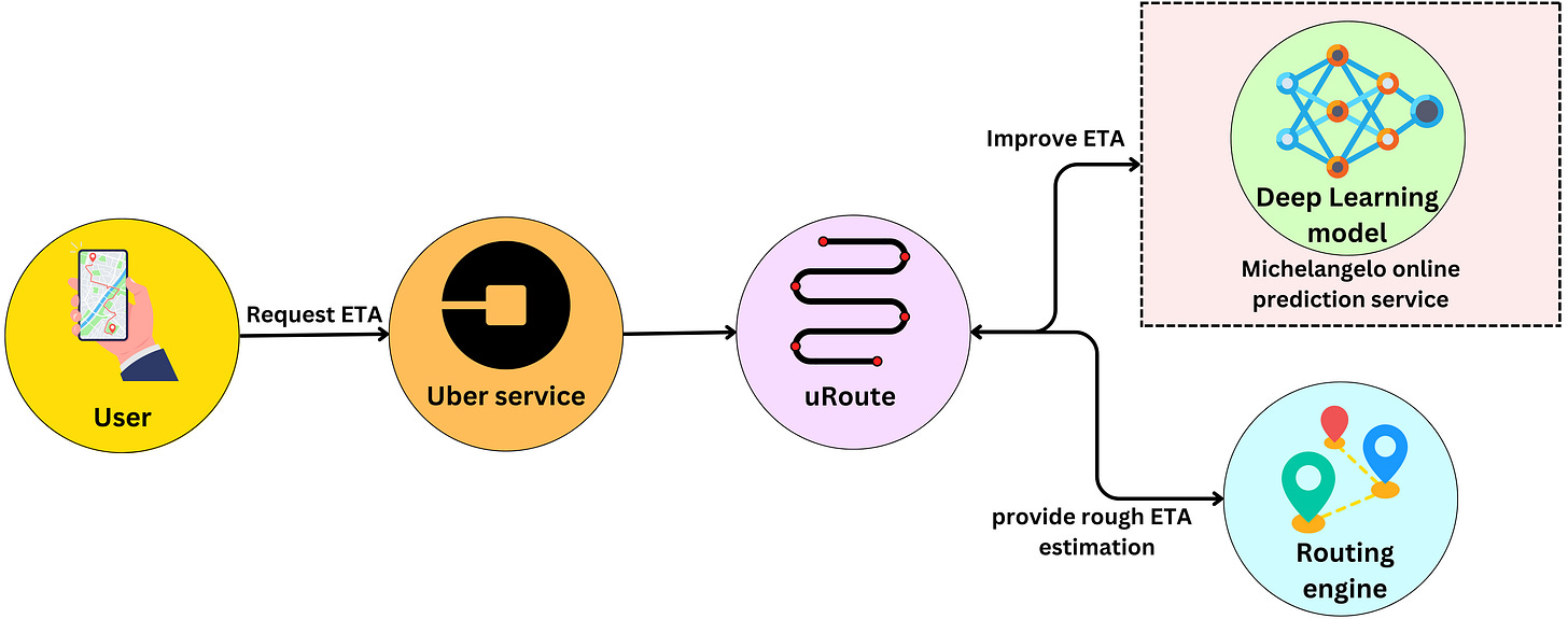 Deep Dive: How Uber Predicts Arrival Times with Deep Learning