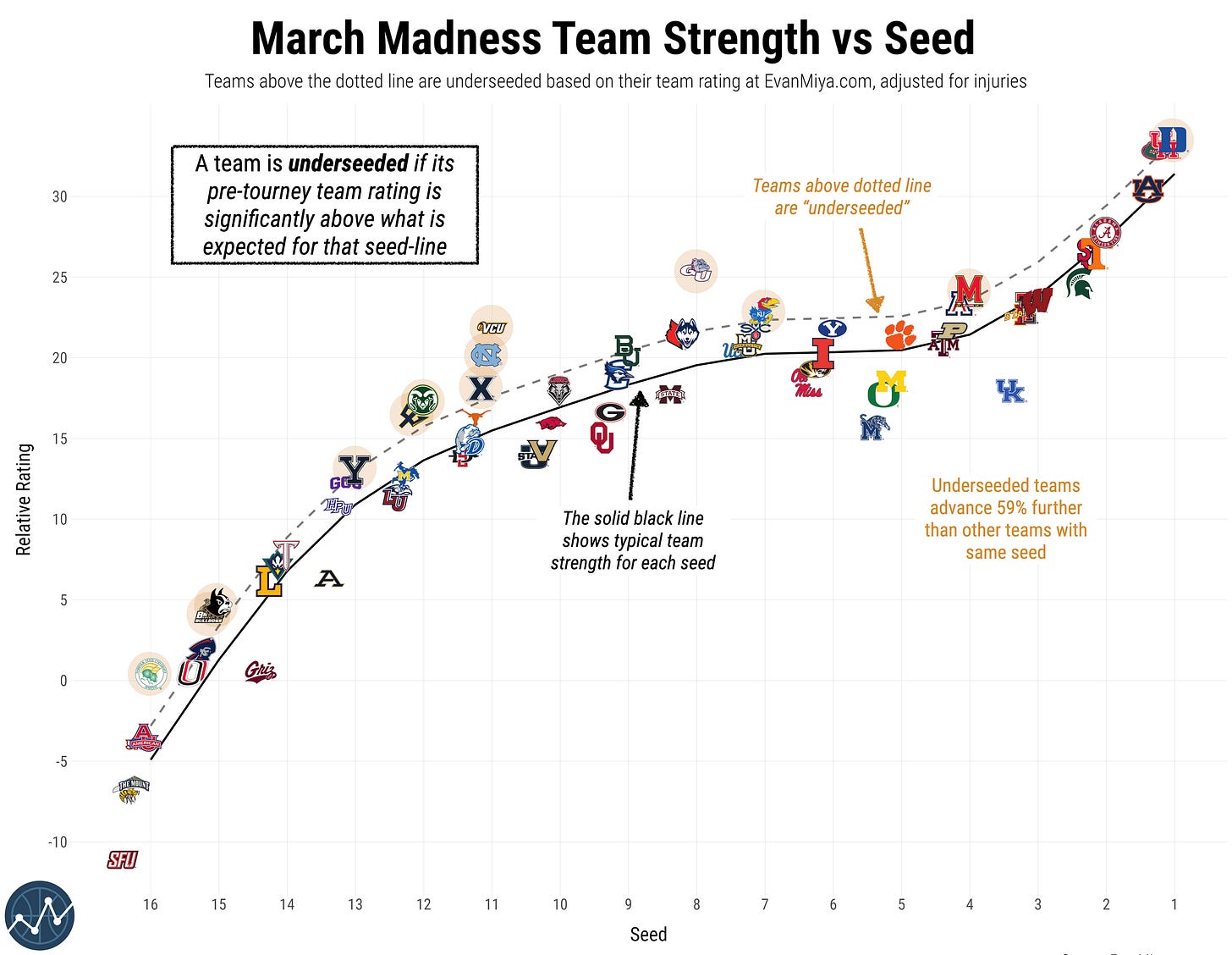 The EvanMiya.com Bracket Primer - by Evan Miyakawa