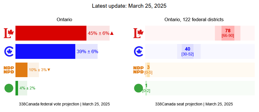 338 Update: Liberals Keep Climbing, Poilievre Trails Carney as Preferred PM