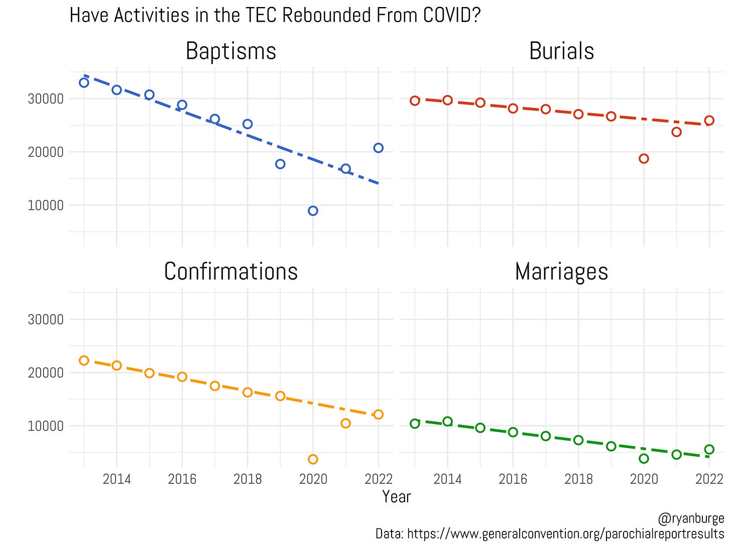 The State of the Episcopal Church in 2022 - by Ryan Burge