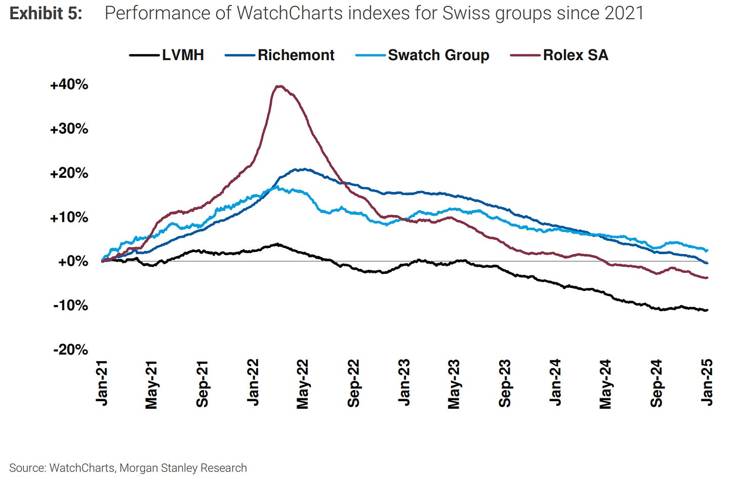 Morgan Stanley's Q4 2024 Swiss Watch Market Report