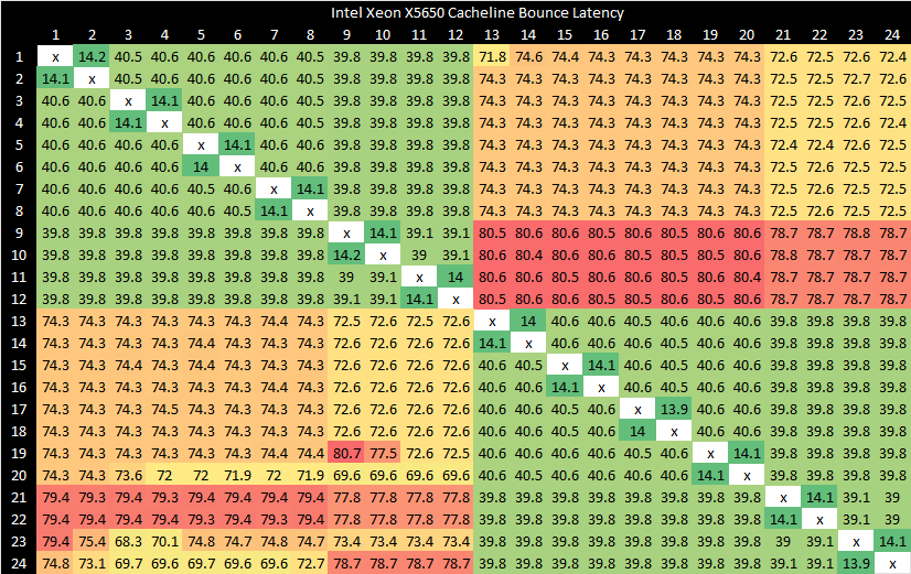 Core to Core Latency Data on Large Systems - by Chester Lam