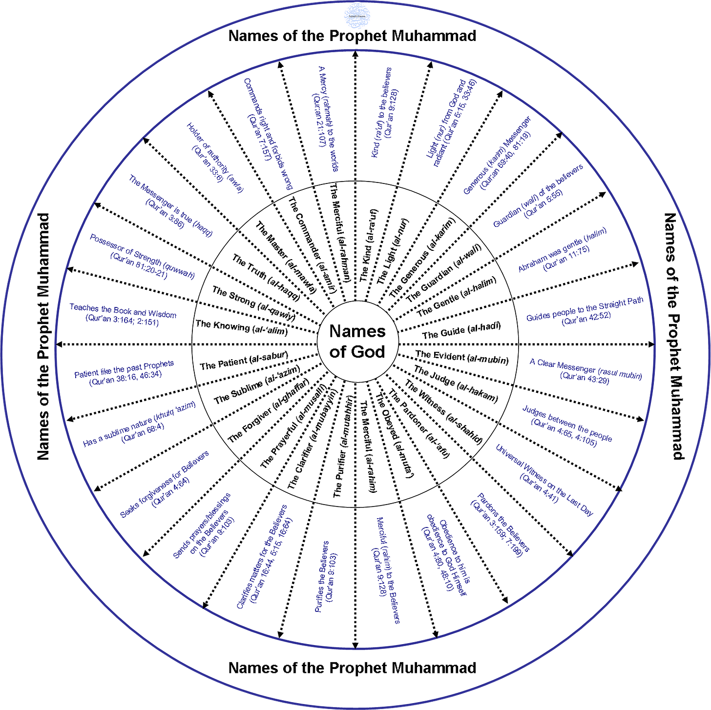 The Prophet Unveiled: What the Qur’an says about the Prophet Muhammad (ﷺ)